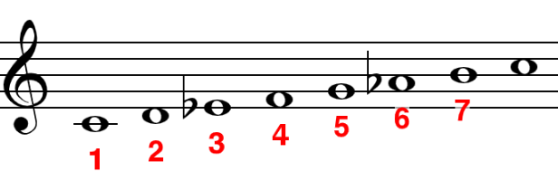 Pitch, Intervals, and Scales | DP Music - IB Recap